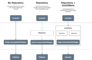 Implement Repository & Unit of Work patterns in .NET Core [Part 1]