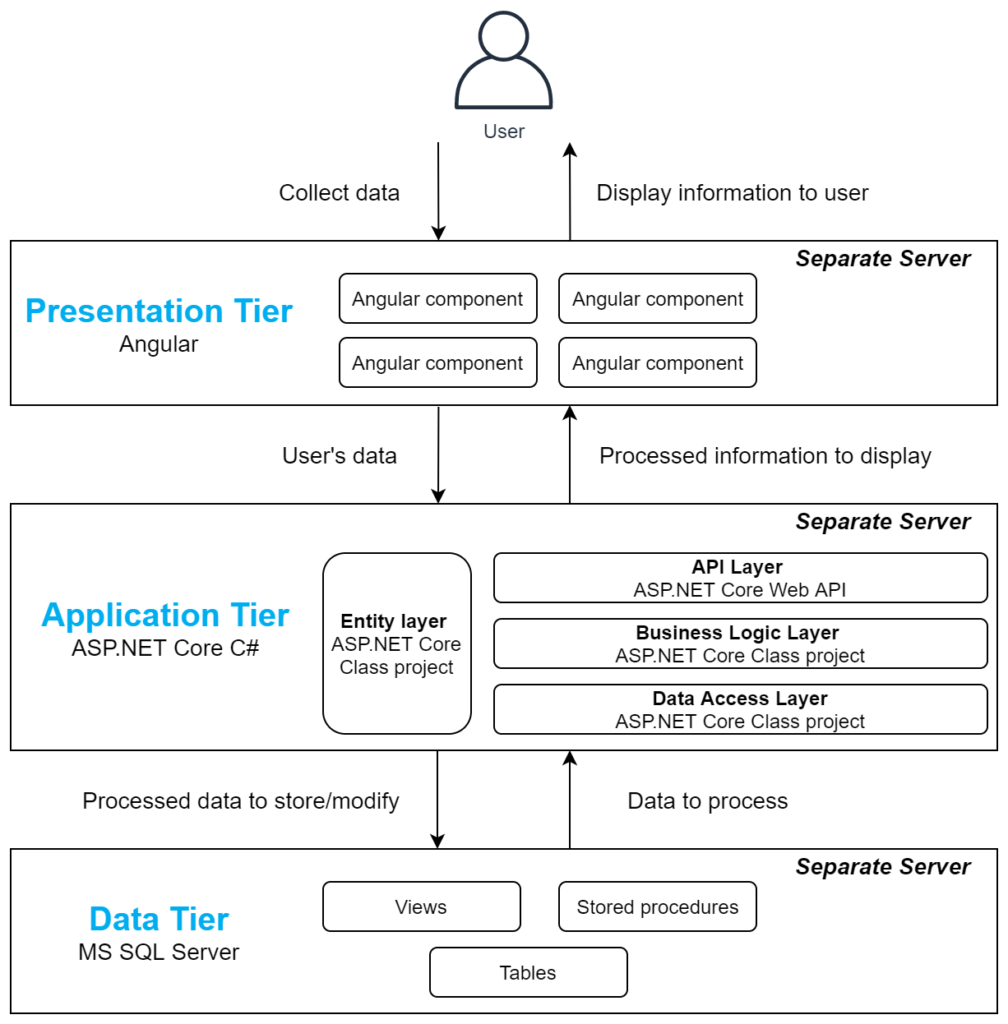 A Three Tier Architecture Project to Read and Write From a Json or Xml ...