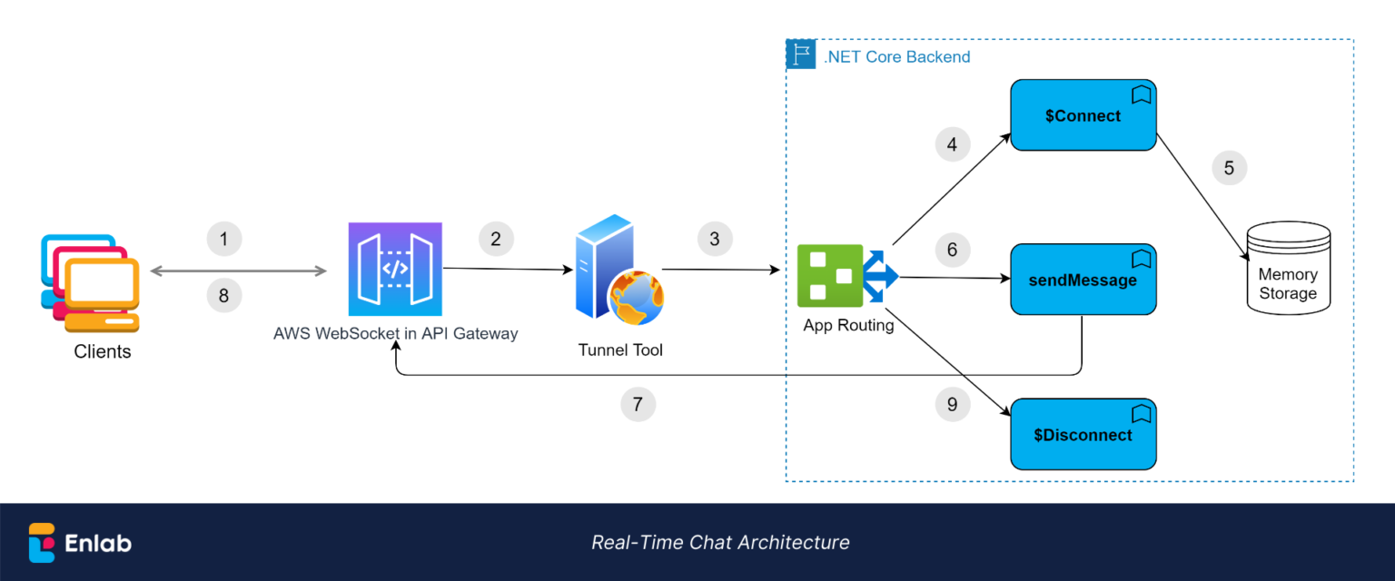 Creating Real Time Chat Applications Using Websocket Apis In Api Gateway 7893