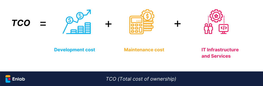How to estimate the cost of custom software development reasonably tips