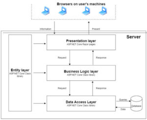 How to build and deploy a three-layer architecture application with C#?