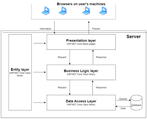 How To Build And Deploy A Three layer Architecture Application With C 