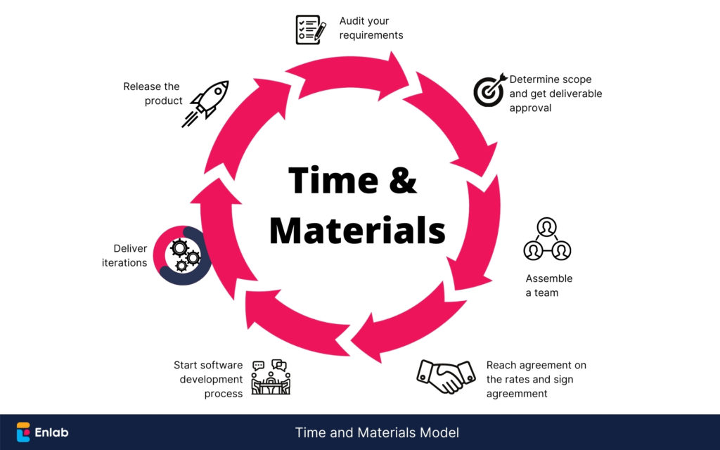 How to choose the best pricing models for software outsourcing projects.