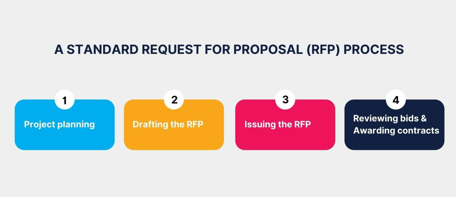 How to write an RFP for software development (with template)