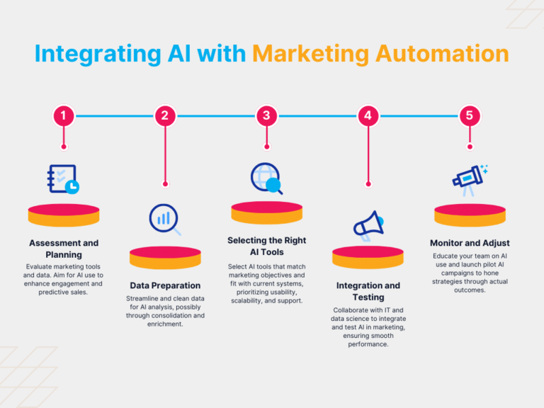 AI & Marketing Automation: Enhancing Predictive Analysis