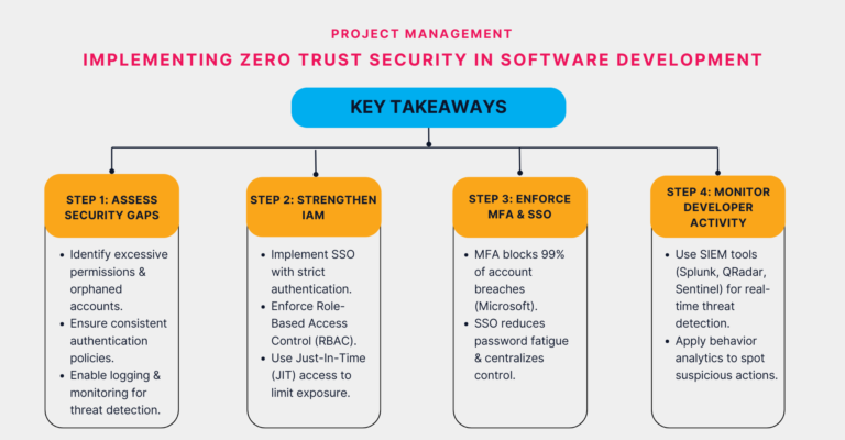 Zero Trust Security: Strengthening Software Development