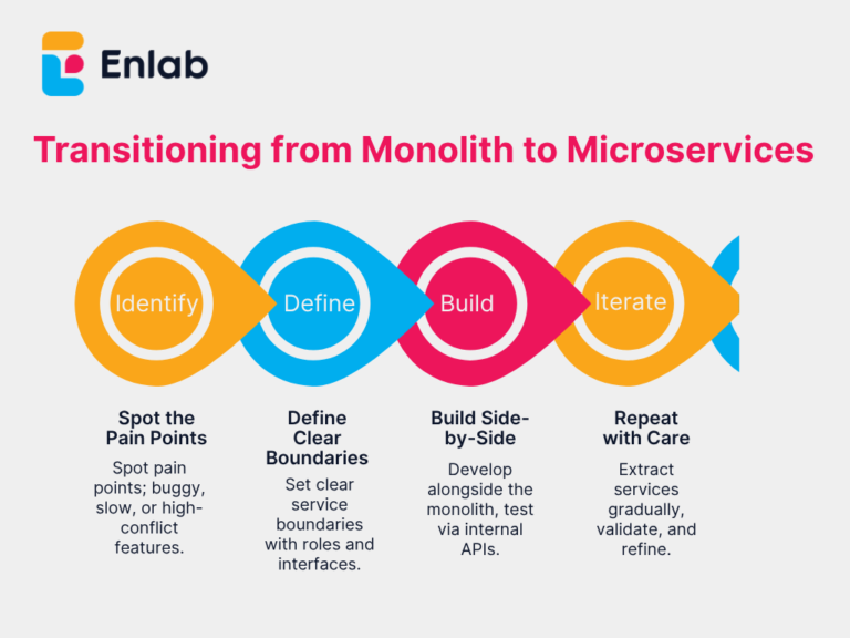 Microservices vs Monolithic Architecture: How to Choose Wisely